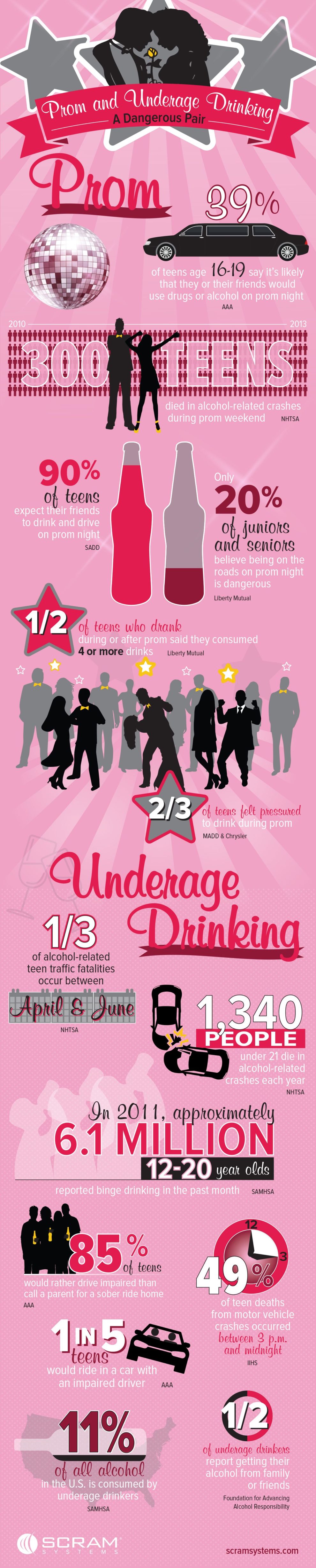 Infographic: Prom and Underage Drinking – Prontotrak